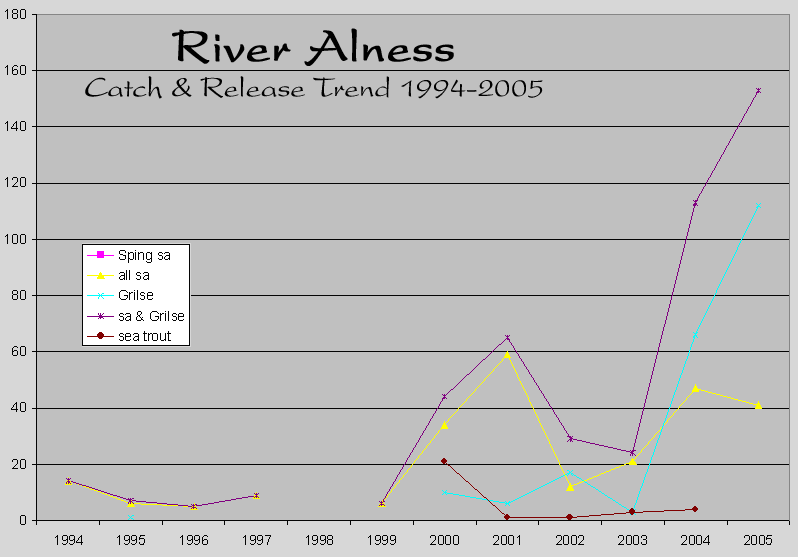 AlnessFishing | Catch & Release